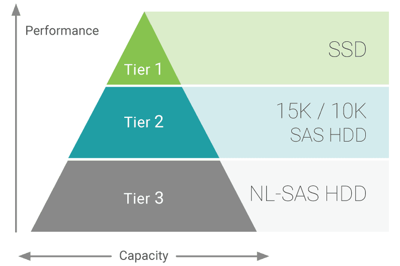 Storage Tiering , اتوماتیک کردن ذخیره اطلاعات Tier| تکلولوژی Storage ...
